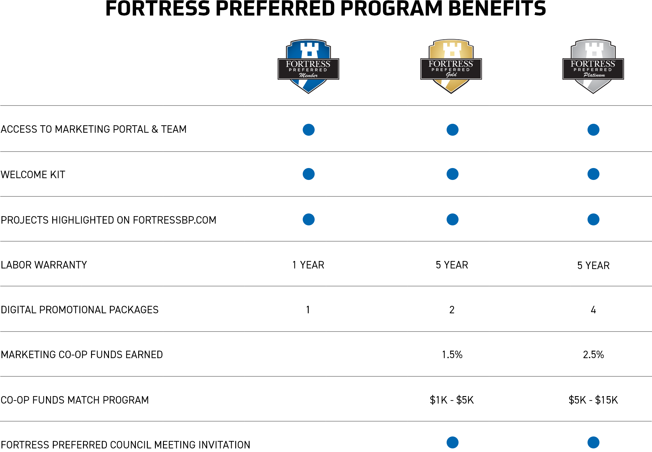 Become a Fortress Preferred Contractor | Pro Partnerships